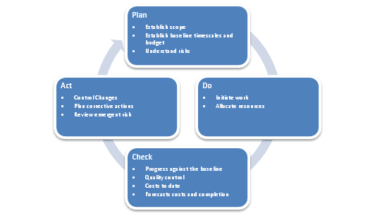 Figure 1 2 Project Management Framework - Bank2home.com Figure 1 2 Project Management Framework - Bank2home.com